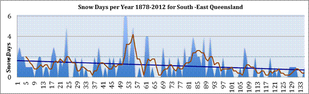 Hi Australia! Does it snow there very often? I think Canadian TV is ...