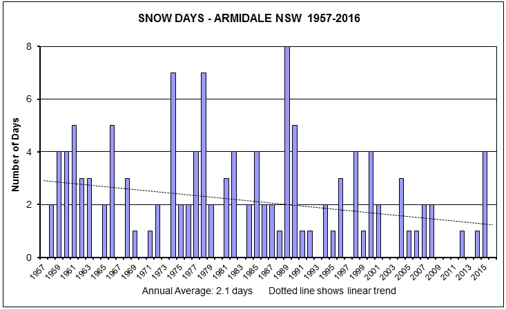 Australian Snow Records | CRIKEY !#&@ ...... IT'S THE WEATHER CYCLES